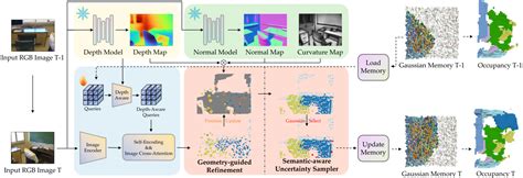 논문 리뷰 Embodiedocc Boosting Embodied 3d Occupancy Prediction With Plane Regularization And