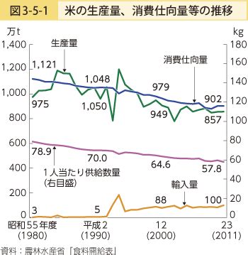 図3 5 1 米の生産量消費仕向量等の推移 白書審議会データベース検索結果一覧