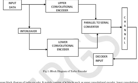 Figure 1 From An Efficient Turbo Decoder For Wireless Sensor Networks