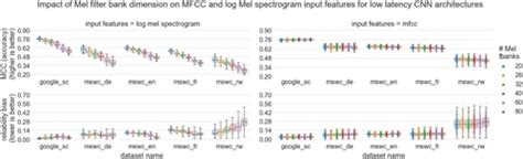 Tiny Always On And Fragile Bias Propagation Through Design Choices In On Device Machine