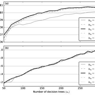 RF Parameter Tuning Results For N N Between And And N T Between Download Scientific