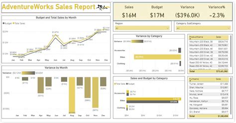 Priya Patel On Linkedin Powerbi Businessintelligence Datavisualization Dax Salesanalysis