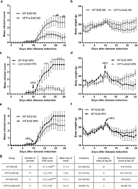 The Effect Of A Cpt1 Mutation In An Eae Model In Normal Nd And High Download Scientific
