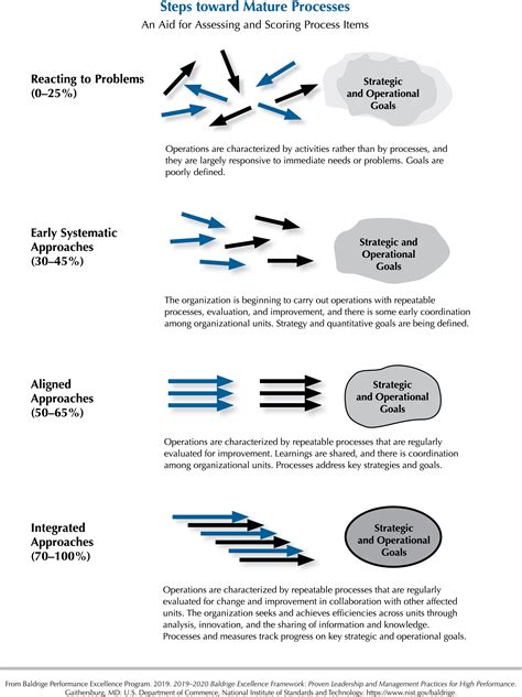 Download Maturity Process Model Infographic Wallpapers Com
