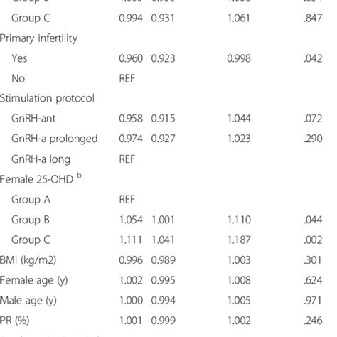 Generalized Linear Regression Analysis Among All Covariates And Normal Download Scientific