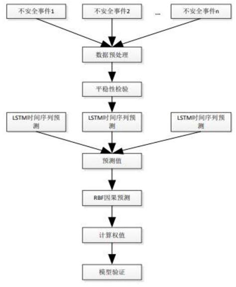 aviation safety prediction method based on lstm rbf neural network