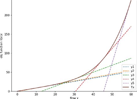 Figure 2 From A Mathematical Model For Containers Forwarding From Mega Ships To Dry Ports With