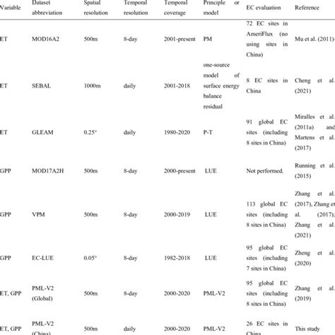 Flowchart Of Ec Flux And Awss Data Pre Processing And Pml V2 Model Download Scientific Diagram