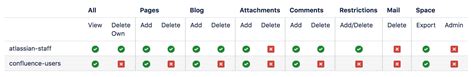 Space Permissions Overview Confluence Data Center 94 Atlassian