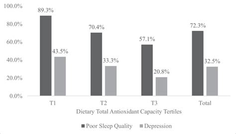 Rates Of Poor Sleep Quality And Depression By Tertiles Of Dietary Total Download Scientific