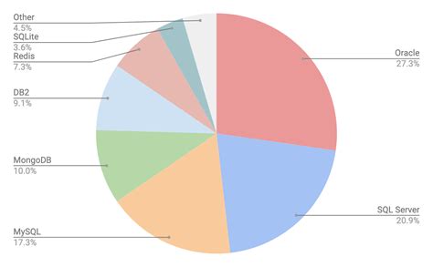 2019 postgresql trends report private vs public cloud migrations