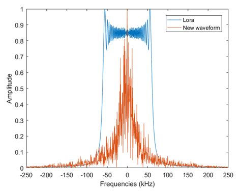 Digital Communications Fourier Transform And Welch Power Spectral Density Signal Processing