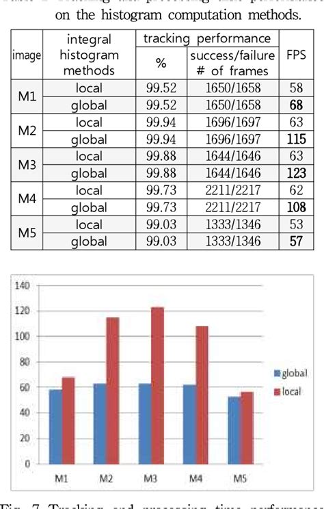 Table 2 From 고속 객체 검출을 위한 적분 히스토그램 기반 프레임워크 Integral Histogram Based