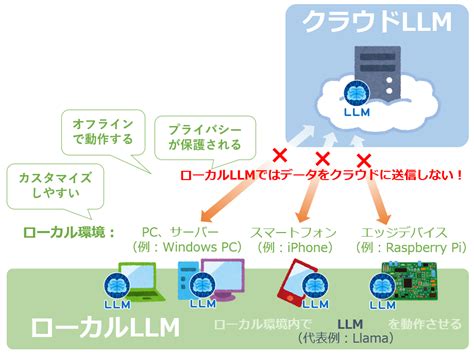 ローカルllm（local Llm）とは？：ai・機械学習の用語辞典 ＠it
