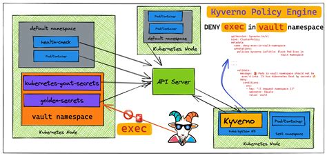 securing kubernetes clusters using kyverno policy engine kubernetes goat