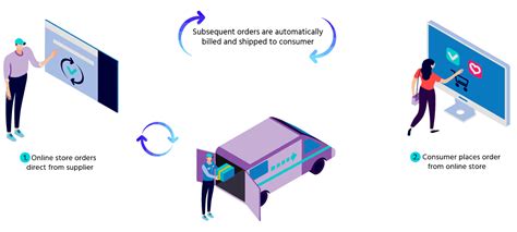 Ecommerce Business Revenue Models In Nigeria Boldfruit