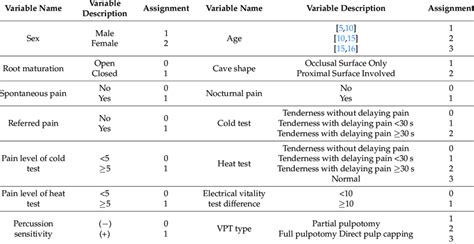 Variable Assignment Of Binary Logistic Regression Model In Irreversible