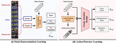 Figure 2 From Action Aware Masking Network With Group Based Attention For Temporal Action