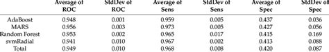 ROC Sensitivity And Specificity Values Of Machine Learning Models Download Scientific Diagram
