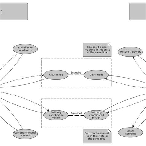 proposed state machine based architecture to control dual arm robots