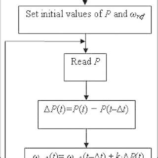 Flow Chart Of The MPPT Control System Download Scientific Diagram