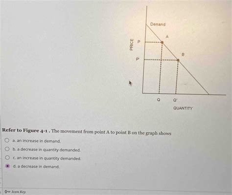 Solved Refer To Figure 4 1 The Movement From Point A To Point B On The Graph Shows A An