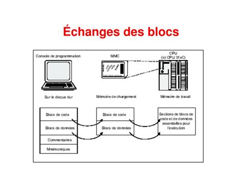 Ppt Step 7 Une Programmation Structurée Powerpoint Presentation