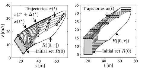 Reachable Sets Of A Vehicle For Different Initial Sets Download Scientific Diagram
