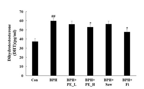 Effect Of Pe On The Levels Of Dht In Serum Individual Data Were