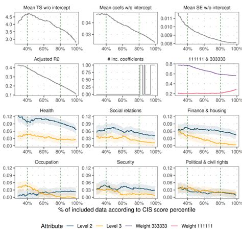 Line Plots Of Effects Of Including Participants According To The Cis