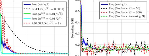 Normalized Mse Performance For The Proposed Schemes And Benchmark