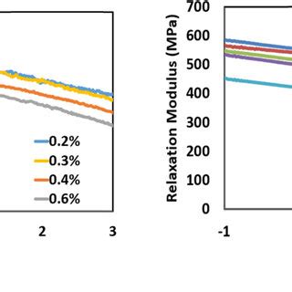 Determination Of The Linear Viscoelastic Strain Limit Using Stress Download Scientific Diagram