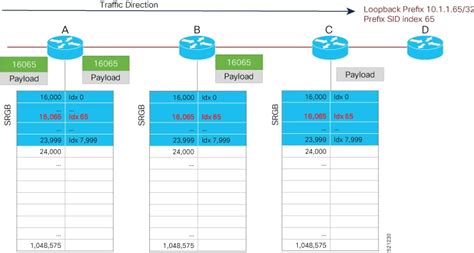 Segment Routing Configuration Guide For Cisco Ncs 5000 Series Routers Ios Xr Release 711x
