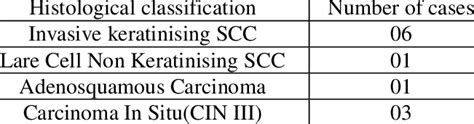 Shows The Histological Classification Of Malignancies Of Cervix In Tsm Download Scientific