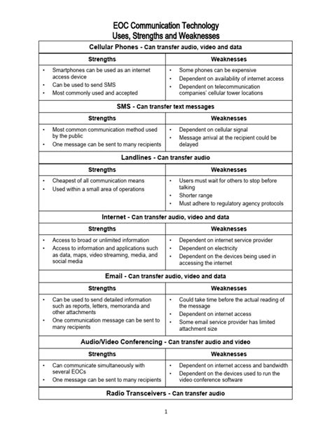 Module 5 Communication Strengths And Weaknesses Pdf