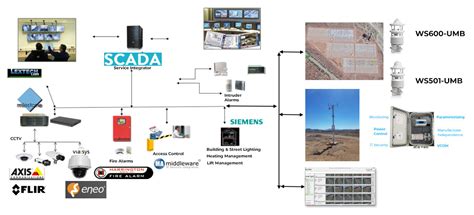 Scada Control And Monitoring Integrated To Pv Security Orinoco Solar Corp