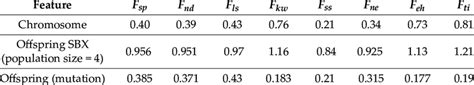 Generated Mutated Offspring After Polynomial Mutation Operation With