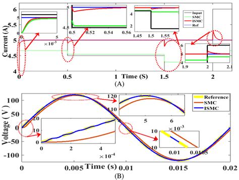 Performance Comparison Of Smc And Ismc A Input Current B Output