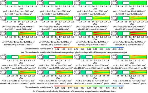 Circumferential Velocity Distributions Of Transporting A Piped Carriage