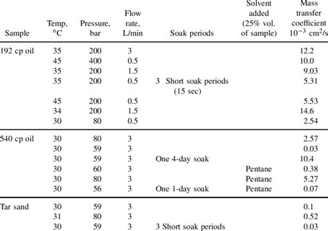Summary Of Mass Transfer Coefficient Values Obtained From Extraction