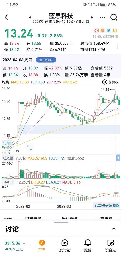 复盘 一个错误的认知？ 假设一只股票，前几天涨到10元用了10个亿，后来跌下去几天，再次涨到10元只要用8个亿，这是好事还是坏事？我之前觉得是