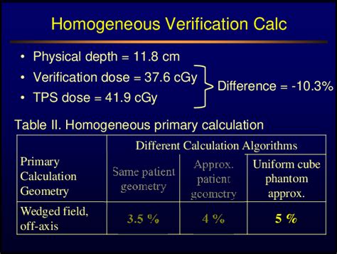Table Ii From Verification Of Monitor Unit Calculations For Non Imrt Clinical Radiotherapy
