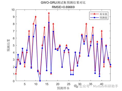 多维时序 Matlab实现gwo Gru灰狼算法优化门控循环单元的多变量时间序列预测 Csdn博客