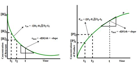 Rate Of Reaction GeeksforGeeks