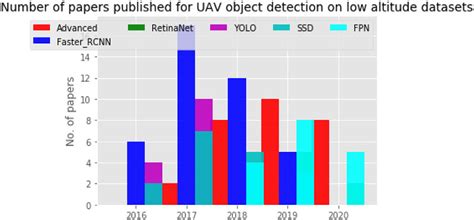 A Summary Of Papers Published In Deep Learning Based Uav Object Download Scientific Diagram