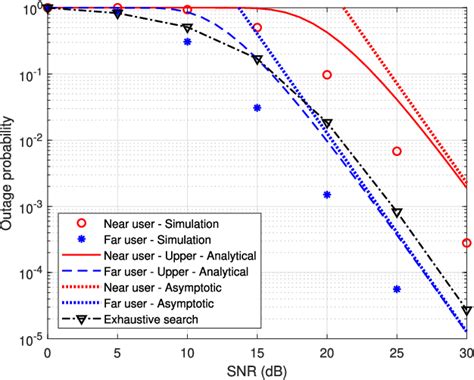 Figure 2 From Two Step User Pairing For Ofdm Based Cooperative Noma Systems Semantic Scholar