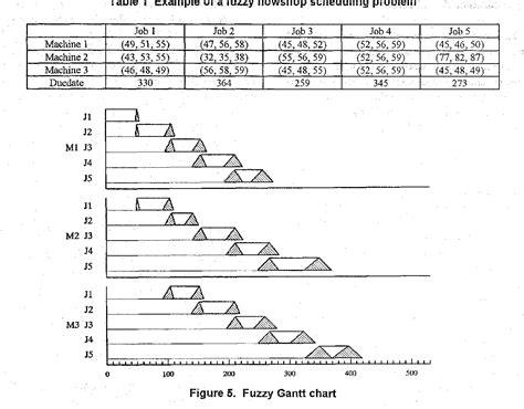 Figure 5 From Formulation Of Fuzzy Flowshop Scheduling Problems With