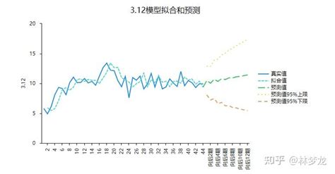 ARIMA模型说明 知乎
