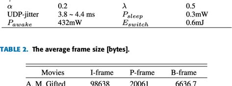 Table 2 From Reinforcement Learning Based Power Saving Algorithm For