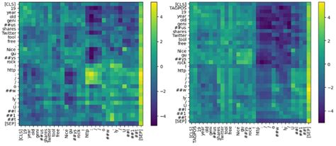 Attention Head 3 6 Of Bert And The Proposed Model Download Scientific Diagram